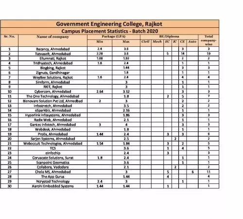 Placement - Government Engineering College, Rajkot