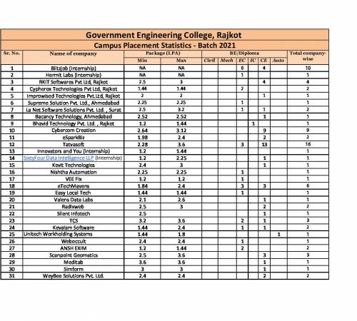 Placement - Government Engineering College, Rajkot